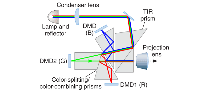 DLP :: Digital Light Processing - 자이지스트 (XYZist®)